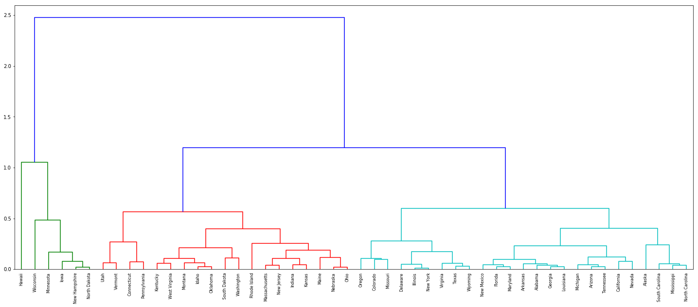 Islr Chapter 10 Unsupervised Learning Part 6 Exercises Applied Amit Rajan Blog